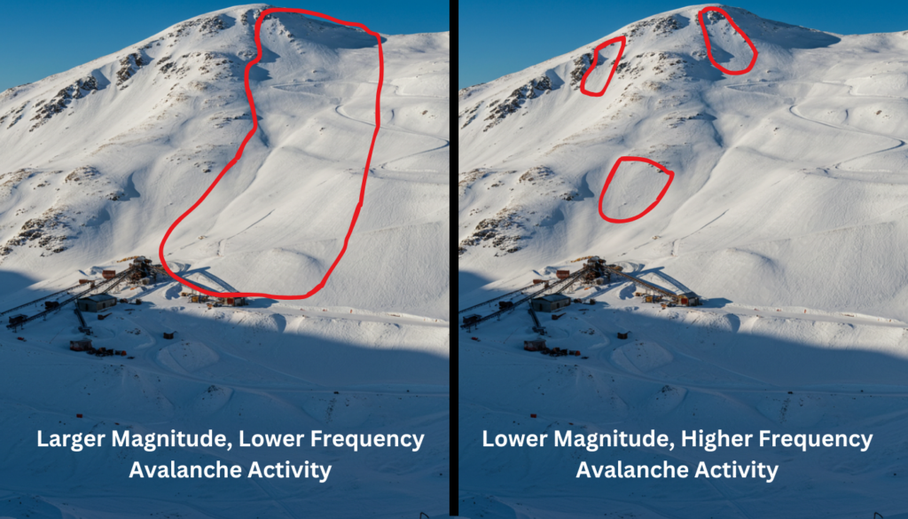 How Avalanche Control Reduces Operational Hazards